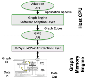 An Overview of Graph Memory Engine Technology –Part 2 « MoSys